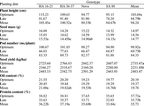 Growth Yield Yield Components Oil And Protein Content Of Soybean Download Scientific Diagram