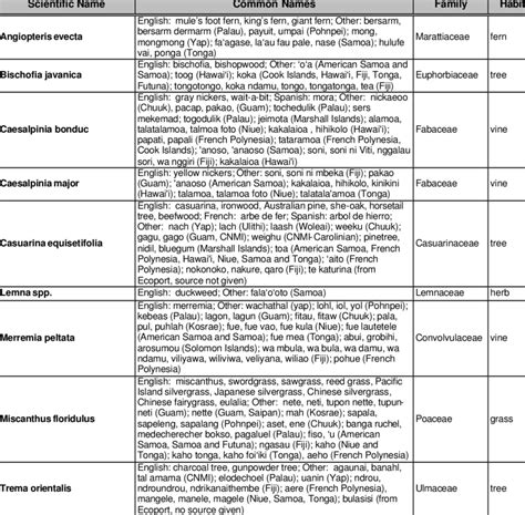 native species that exhibit aggressive behavior download table