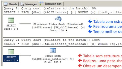 Sql Server Plano De Execução Index Scan