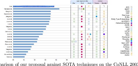 Named Entity Recognition Architecture Combining Contextual And Global