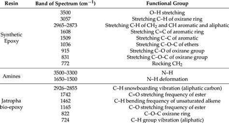 Ft Ir Spectrum Of Synthetic Epoxy And Jatropha Bio Epoxy Download Table