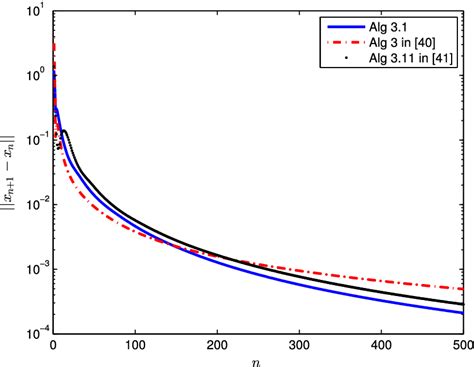 Comparisons Of Three Algorithms In Example 41 Download Scientific