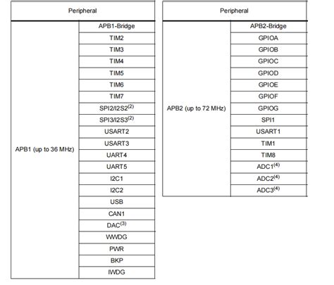 STM32 APB1和APB2时钟TIM定时器 走着的小站