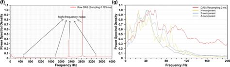 Comparison Of Geophone And Das Data A Shows The Raw Das Data With A