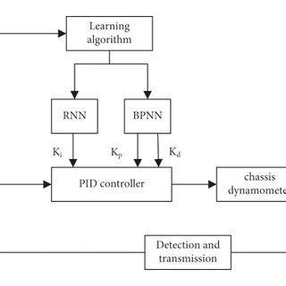 Simulation Results Of A Traditional Incremental PID Algorithm B Download Scientific