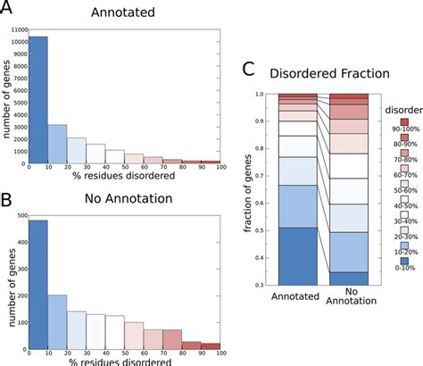 The Number Of Protein Coding Genes In The Human Genome With Various