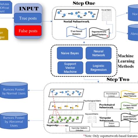 The Framework Of Two Step Supernetwork Rumor Detection System Download Scientific Diagram