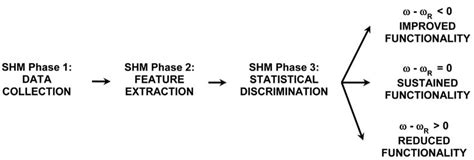 Shm Campaign Methodology For Health Monitoring Download Scientific Diagram