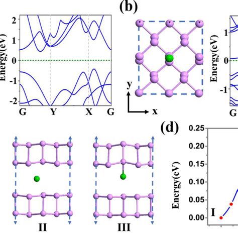 A The 2d Periodic Structure And Band Structure For Monolayer Download Scientific Diagram