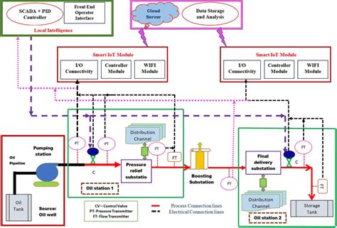 Integrated Iot Architecture For An Oil Pipeline Transport System With