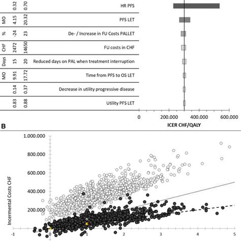 A Tornado Plot For The Univariate Sensitivity Analyses The First Ten