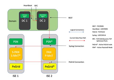 Configure EVT Based Identity Services Engine Passive ID Agent Cisco