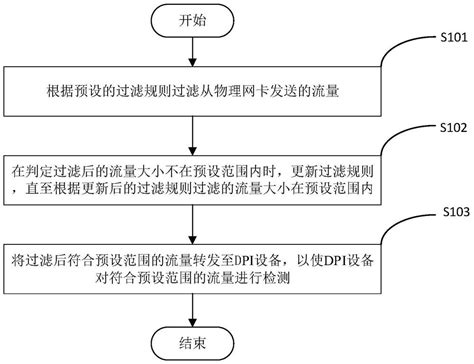 Traffic Detection Method System Device And Computer Readable Storage Medium Eureka Patsnap