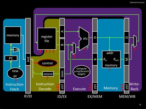 Ppt Risc Pipeline Powerpoint Presentation Free Download Id2940123