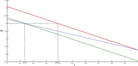 The Red Solid Green Dashed And Blue Dashed Straight Lines Represent