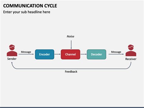 Communication Cycle Diagram Fourweekmba Nutshell