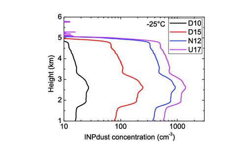Number Concentration Of Dust Related Ice Nucleating Particles At 25 • Download Scientific