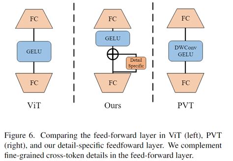 【cvpr2022】shunted Self Attention Via Multi Scale Token Aggregation Ninisong 博客园