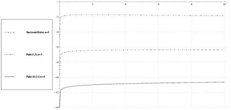Logarithmic Error Log For The Approximation To The Download Scientific Diagram