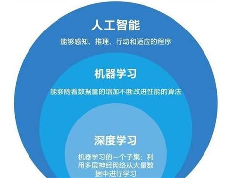 人工智能、机器学习与深度学习的区别与联系 机器学习深度学习区别