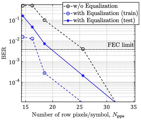 The Utilization Of Artificial Neural Network Equalizer In Optical Camera Communications