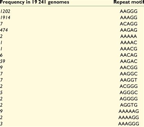 Alternate Repeat Motifs At The Rfc1 Locus Seen In 19 241 Genomes Download Scientific Diagram