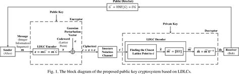 Figure 1 From Improving Ggh Public Key Scheme Using Low Density Lattice