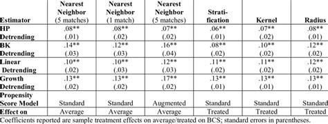 Different Matching Estimators Download Table