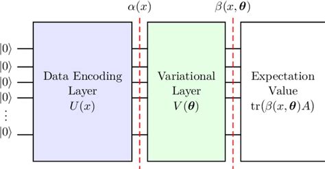 Figure 1 From Quantum Circuit Learning On Nisq Hardware Semantic Scholar