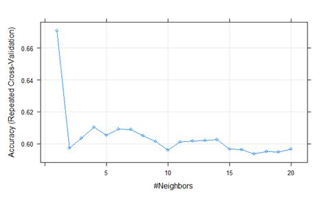 Spike In Accuracy At K 1 Using Caret In R Stack Overflow