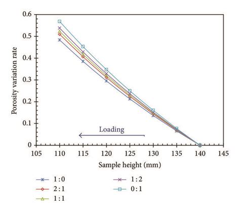 Porosity A And Its Variation Rate B Of Each Sample Height Level
