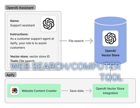 exploring openai tools vector store api keys and more asif ali posted on the topic linkedin