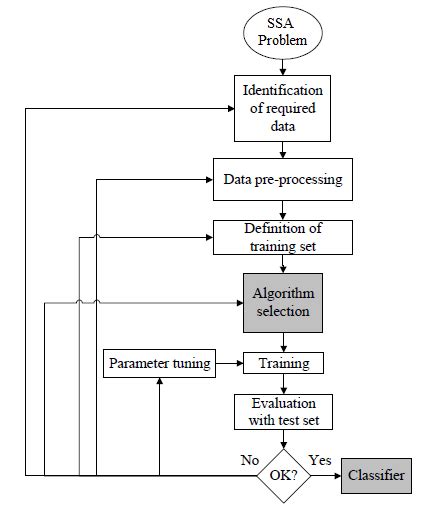 The Procedure Of Supervised Ml Download Scientific Diagram