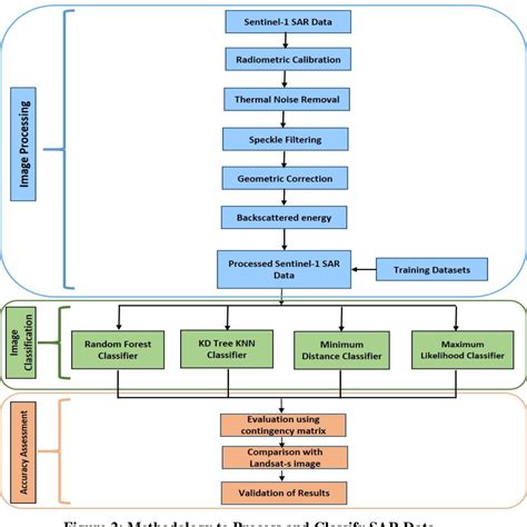 Figure 2 From Accuracy Assessment Of Different Classifiers For Sustainable Development In