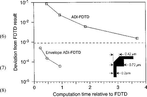 Figure 1 From An Improved Adi Fdtd Method And Its Application To Photonic Simulations Semantic