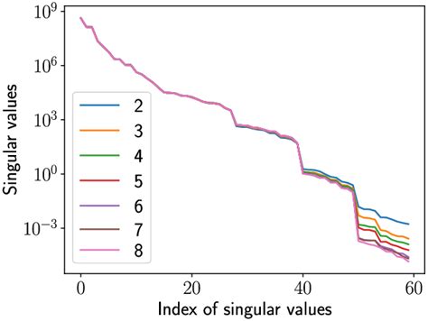 Singular Values Of The Empirical Covariance Matrix Of The Gabor Download Scientific Diagram