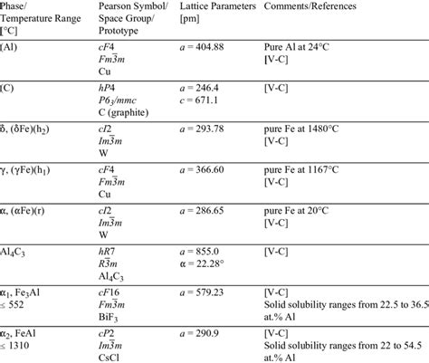 Crystallographic Data Of Solid Phases Download Table