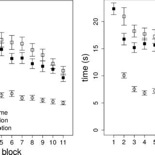Interruption Times And Reaction Times On Interruption And Download Scientific Diagram