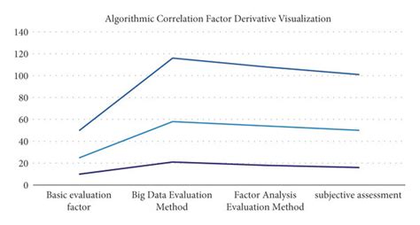 Simulation Diagram Of Algorithm Related Factors Derived Performance
