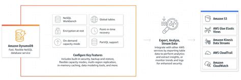 7 Best MongoDB Alternatives Database For Modern Apps 2022