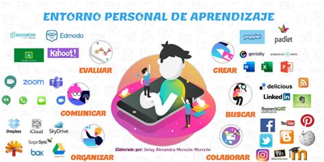 Personal Learning Environment Ple