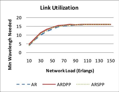 Link Utilization Vs Network Load Download Scientific Diagram