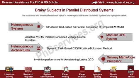 Phd Projects In Parallel Distributed Systems Research Help Ppt