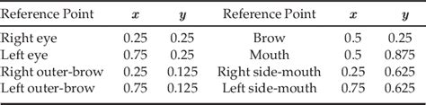 table 1 from facial expression recognition with active local shape