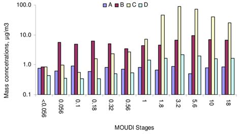 17 Size Resolved Mass Concentrations Sampled At Fgs Download Scientific Diagram