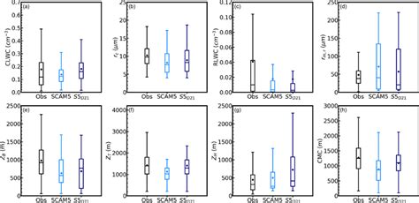 Comparisons Of Cloud And Rain Microphysics And Cloud Macrophysics Download Scientific Diagram