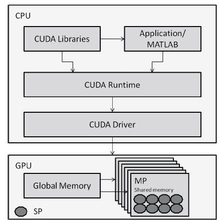 The NVIDIA GPU Architecture Download Scientific Diagram