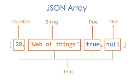 Json In Practice What Is Wot