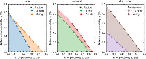 Figure From Fault Tolerant Structures For Measurement Based Quantum Computation On A Network