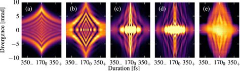 Far Field Propagation Of Hh25 For A Few Different Cases A Gaussian